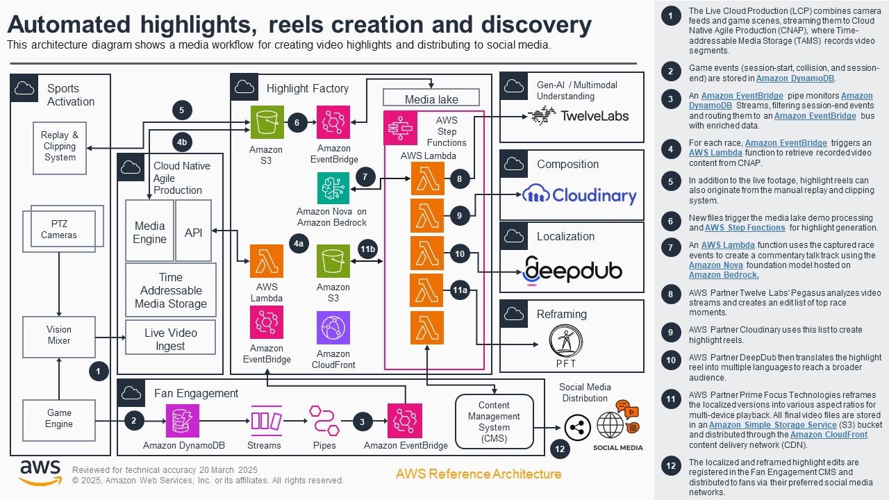 AWS at NAB 2025 Demos